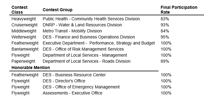 Speak Up! Employee Survey contest winners | Employee News