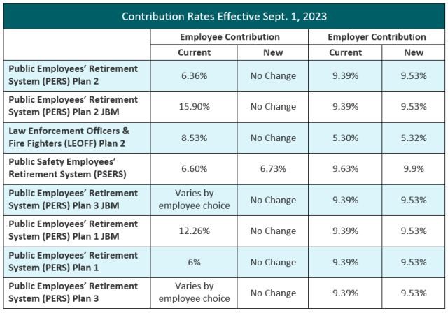 State retirement plan contributions change Sept. 1, 2023 | Employee News
