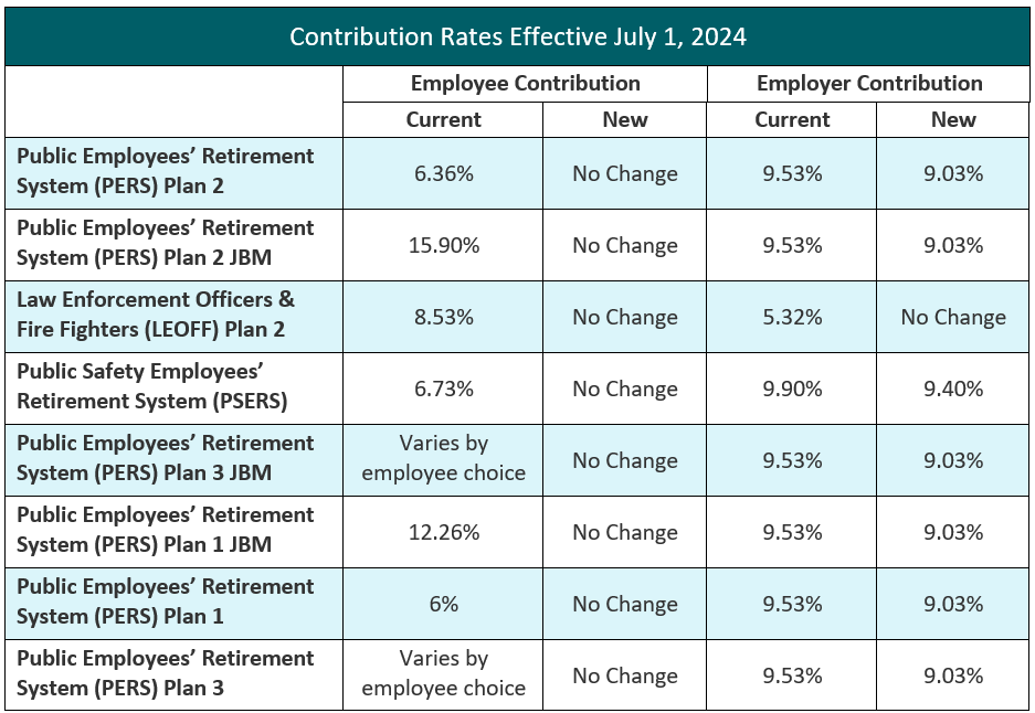 State retirement plan contributions change July 1, 2024 | Employee News